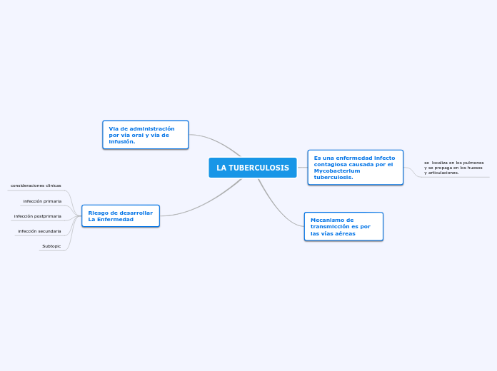 LA TUBERCULOSIS - Mind Map